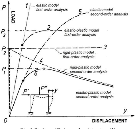 Figure 1 From Analysis Of Calculation Models Of Scaffolding