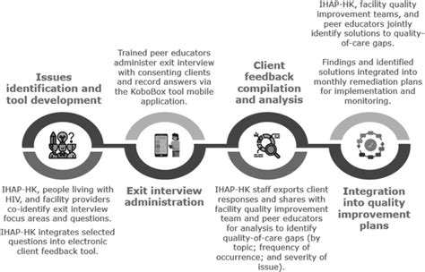 Service Quality Monitoring Feedback Loop Abbreviation Ihap‐hk