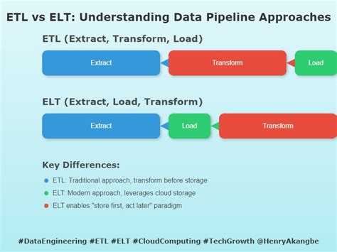Dataengineering Etl Elt Cloudcomputing Techgrowth Newtode Henry Akangbe