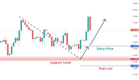 Using Support And Resistance Levels In Crypto Trading Kucoin Learn