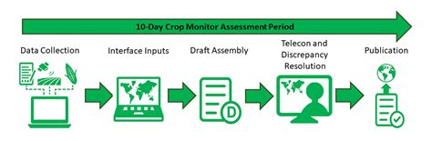 Methodology GEOGLAM Crop Monitor