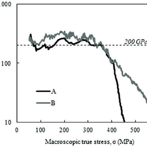 Yield Behaviors Of Steels A And B During Tensile Deformation Using A Download Scientific