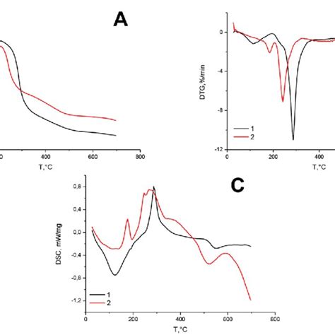 Thermal Analysis Data A Thermogravimetric Analysis B Differential Download Scientific