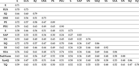 Fornell Larcker Discriminant Validity Correlation Matrix Download
