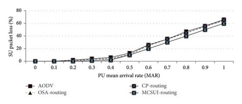 Packet Loss Of Su At Pus Sd Of Mar As 00 Userms Download Scientific Diagram