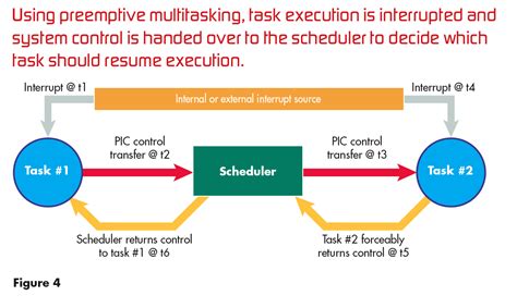 The Basics Of Embedded Multitasking On A Pic Part 1 Reentrant Multitasking