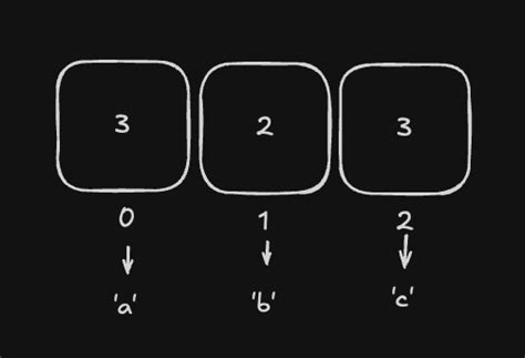 Frequency Counters 101 The Algorithm Pattern You Need To Know