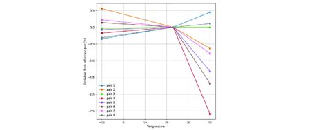 Flow Deviation Between 200 Khz Pairs At 2000 Lh Flow Deviation Download Scientific Diagram