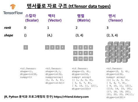 R Python 분석과 프로그래밍의 친구 By R Friend Tensorflow 텐서는 무엇이고 어떻게 만들 수