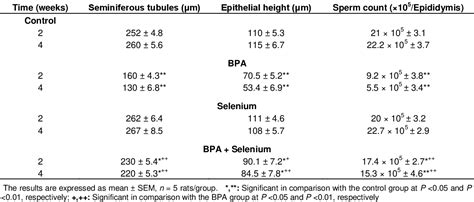 Table 1 From Antioxidant Activity Of Selenium On Bisphenol Induced