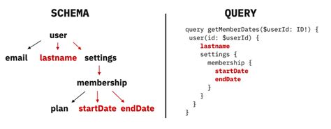 Tree Transformed Into Graphql Type Structure Download Scientific Diagram