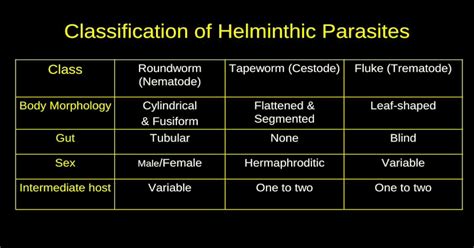 pdf classification of helminthic parasites · microfilariae loa loa wuchereria