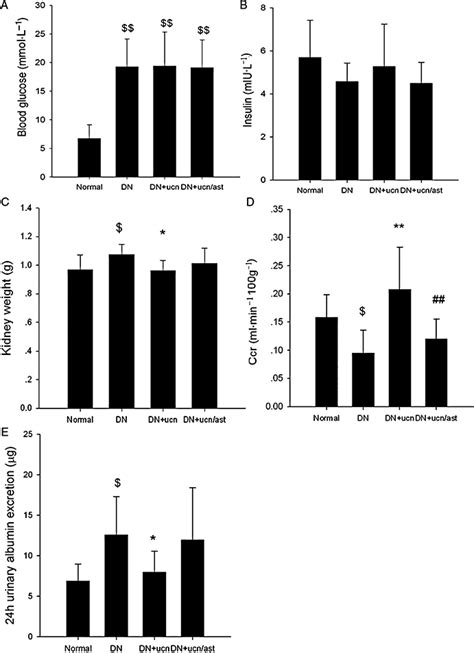 Urocortin 1 Improves Renal Function In Rats With Streptozotocin Induced Diabetes By Inhibiting