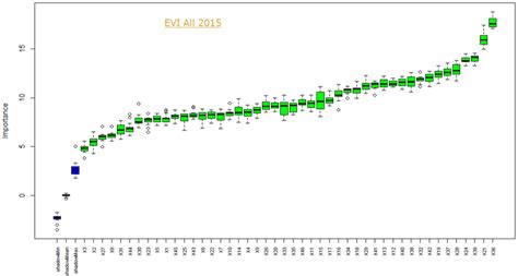 feature selection importance graph using boruta algorithm for evi data