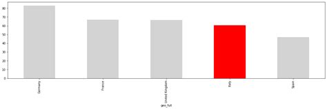 Python Plot Data From Pandas Dataframe Colour Dependent On Column