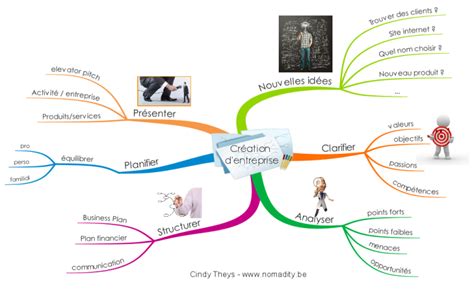 Les Differentes Versions De Imindmap Imindmap Mind Map Template Images
