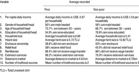 Hypothesized Variables To Be Used In The Models Download Table