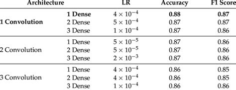 Comparing Cnn Based Classifier Results Using The Bert Tokenizer