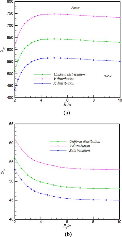 Flutter Boundary Versus Rxadocumentclass 12pt Minimal Download Scientific Diagram