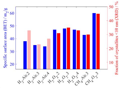 Specific Surface Area Bet And Mass Fraction Of Small Crystallites Xrd Download Scientific