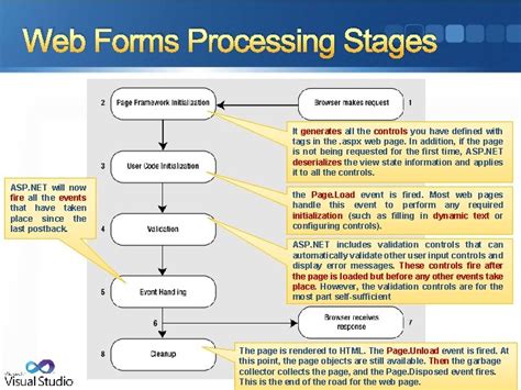 Web Development Using ASP Net Web Development Timeline