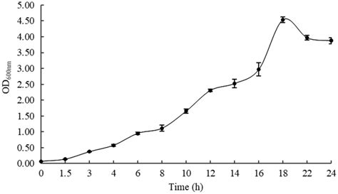Growth Curve Of Pseudomonas Sp Cr13 Download Scientific Diagram