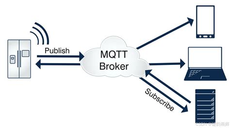 Unity 实现mqtt通讯unity Mqtt Csdn博客 Unity 实现mqtt通讯unity Mqtt Csdn博客