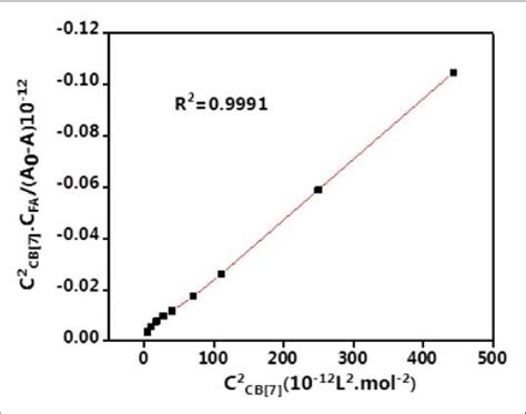 The Curve Of C C FA CB 7 Download Scientific Diagram