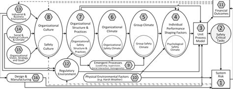 The Socio Technical Risk Analysis Soteria Theoretical Framework Download Scientific Diagram
