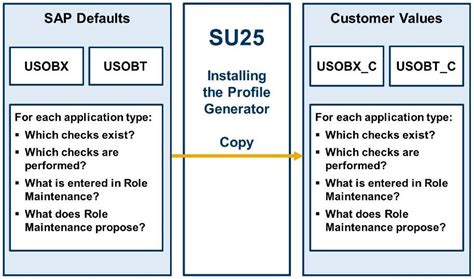 Vincent Doux On Linkedin Sapsecurity Sapgrc