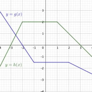 Solved Consider Two Functions Y G X And Y H X That Are Chegg Com