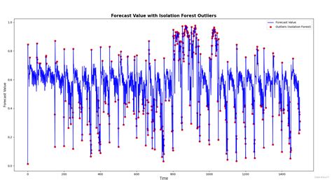 时间序列预测中的4大类8种异常值检测方法从根源上提高预测精度时间序列异常检测 Csdn博客 时间序列预测中的4大类8种异常值检测方法从根源上提高预测精度时间序列异常检测 Csdn博客