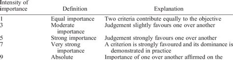 1 To 9 Scale For Ahp Preferences Download Table