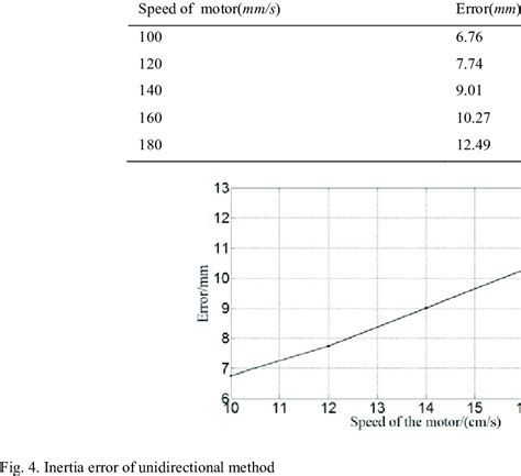 Errors Of Unidirectional Method Download Table