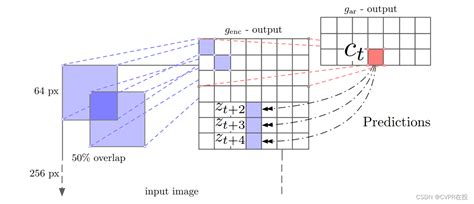 Cpc Contrastive Predictive Coding Csdn博客
