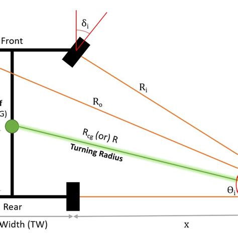 Ackermann Steering Geometry Download Scientific Diagram