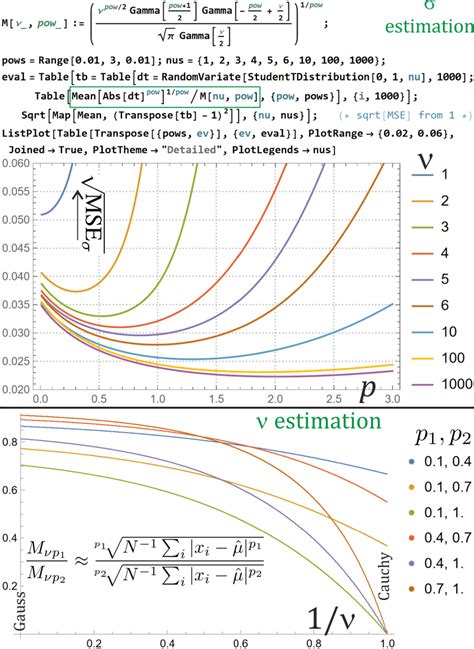 Top Error Dependence For Choice Of Power In σ Estimation Asˆσasˆ Asˆσ