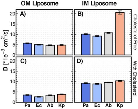 Diffusion Coefficient D Mean Diffusion Coefficient From Each Download Scientific Diagram