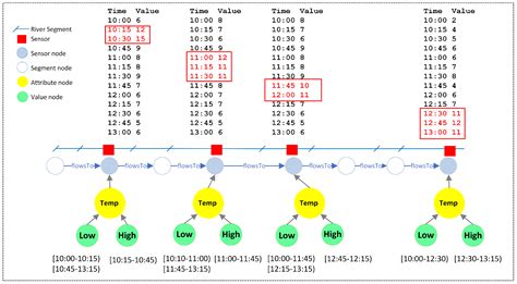 ijgi free full text analysing river systems with time series data
