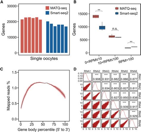 Simultaneous Deep Transcriptome And Proteome Profiling In A Single Mouse Oocyte Cell Reports