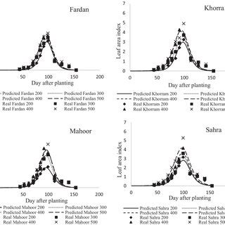 Trend Of Changes In Leaf Area Index Versus The Day After Planting In Download Scientific