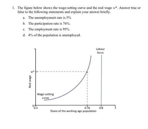 Solved 1 The Figure Below Shows The Wage Setting Curve And