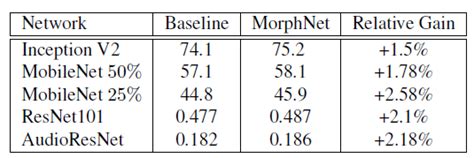 Paper Morphnet Fast And Simple Resource Constrained Structure Learning