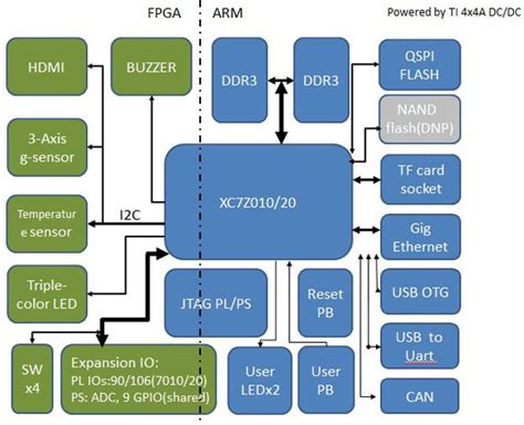9 Vlsi Fpga Ideas To Save Today Fpga Board Coding Matrix Multiplication And More