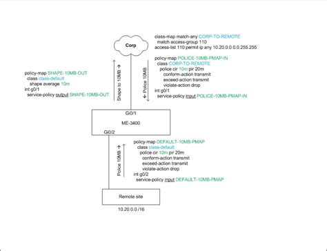 Solved Rate Limiting Using Qos Policing And Shaping Cisco Community