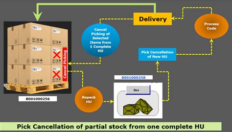 Partial Pick Cancellation From One Handling Unit Sap Community