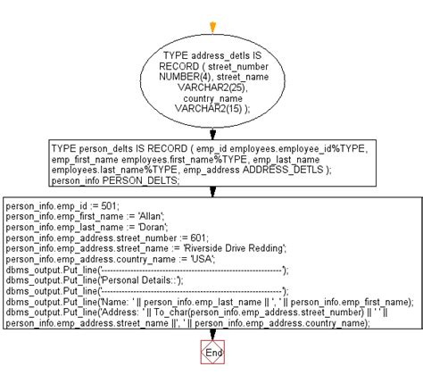 PL SQL Cursor Shows How Are Records Are Declared And Initialized W Resource