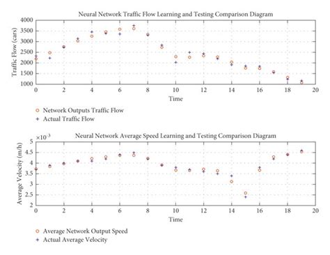 Learning And Training Process Of Short Term Traffic Flow Prediction Download Scientific Diagram