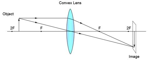 Convex Lens Object Between `2f` And `f`
