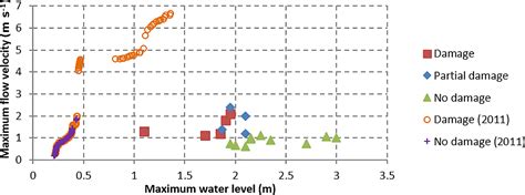 Nhess Developing Fragility Functions For Aquaculture Rafts And